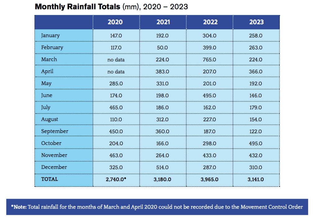Rainfall Feb 2024 – e-Circular